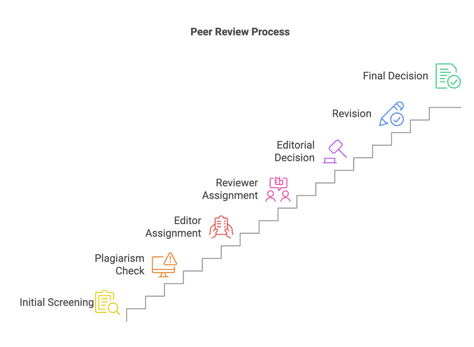 Peer Review Process – Research on Engineering Structures & Materials